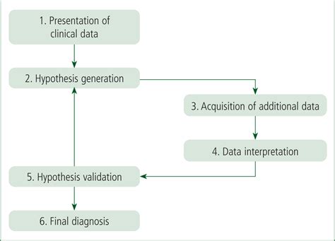 Journal Of Paramedic Practice Student Paramedic Decision Making A Critical Exploration Of A