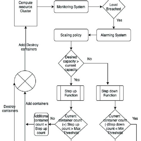 Flowchart For Dynamic Auto Scaling Policy Action With Step Functions Download Scientific Diagram