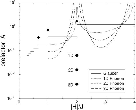 Figure 2 From Dynamic Monte Carlo Simulations For A Square Lattice