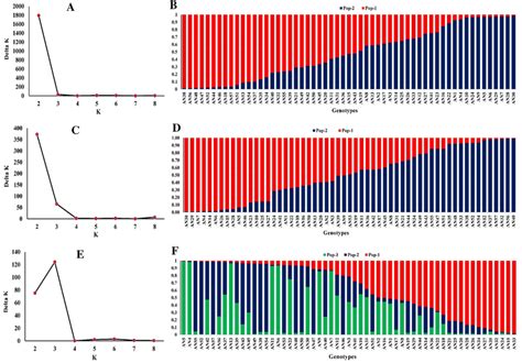 Population Structure Of 57 Melon Genotypes Using Urp Irap A B