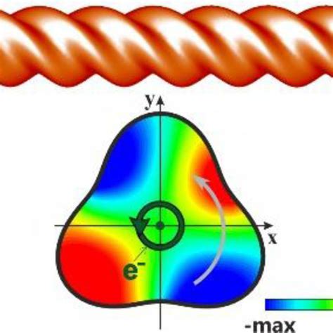 Beam Wave Interaction Space And Three Cross Sections Showing 2d Download Scientific Diagram