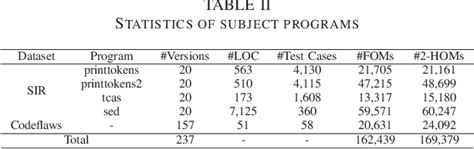 Table Ii From Improving Fault Localization By Complex Fault Oriented