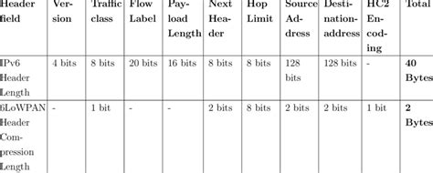 Ipv6 Header Compression Rfc4944 Download Scientific Diagram