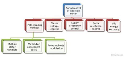 Speed Control Of An Induction Motor Circuit Globe