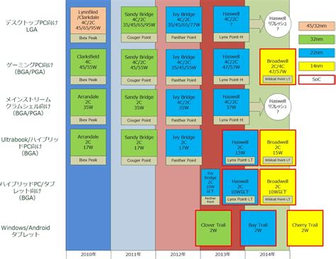 Intel Broadwell Cpus To Use Bga Package Get Ready For The Soc
