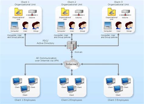 A Visual Guide To Active Directorys Structure