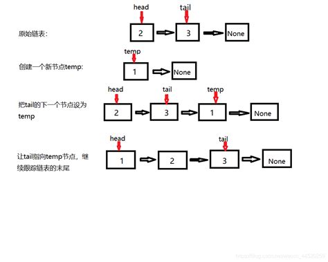 Python实现向链表头部和尾部添加节点 复杂度都是O 一个链表 依次将元素作为尾节点和头节点 python CSDN博客