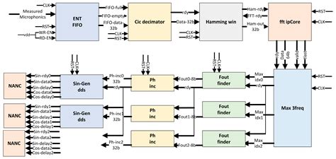 fpga based implementation of an adaptive noise controller for
