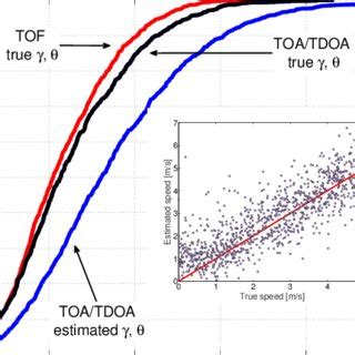 Simulation Results Outer Plot Distribution Of Estimation Error On Download Scientific Diagram