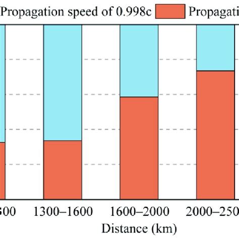 percentage of the propagation speed that results in less deviation