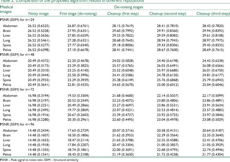 Table 2 From Computed Tomography Images De Noising Using A Novel Two