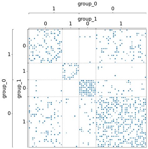 Matrixplot And Adjplot Visualize And Sort Matrices With Metadata