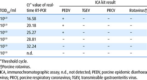 Comparison Of Sensitivity Between Real Time Rt Pcr And The Ica Kit To