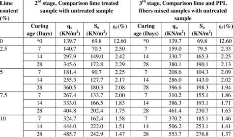 Comparison Of Untreated Samples Lime And Ppl Fibers With Lime Treated Download Scientific