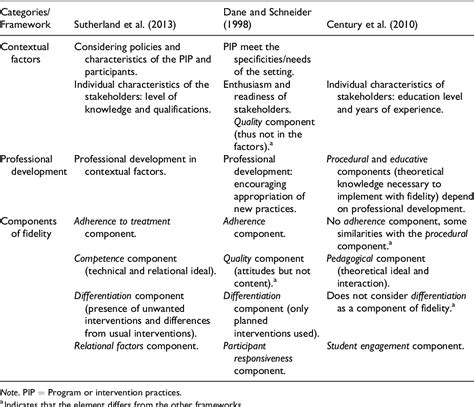 table 3 from a comparison of fidelity implementation frameworks used in