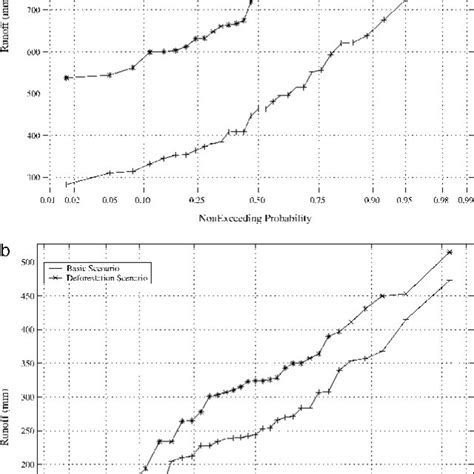 Simulation Results On Normal Probability Paper A Annual Runoff B Download Scientific