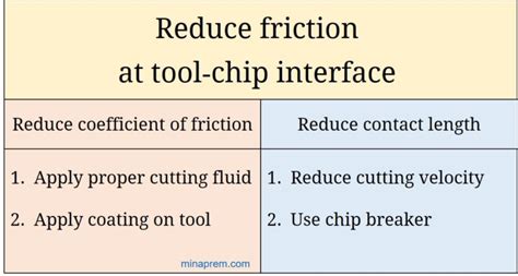 How Friction At The Tool‐chip Interface Can Be Reduced