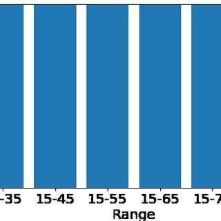 The X Axis Is The Trained Range And The Y Axis Is The Accuracy Download Scientific Diagram