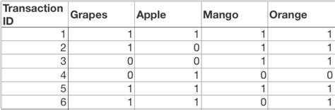Market Basket Analysis A Tutorial Kdnuggets