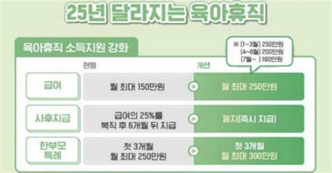 내년부터 육아휴직 1년 급여 1800만→2310만원전액 휴직기간에 지급
