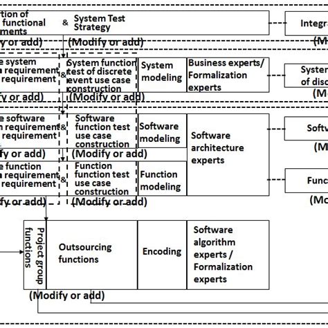 Iterative life cycle model framework diagram Ⅰ Download Scientific Diagram