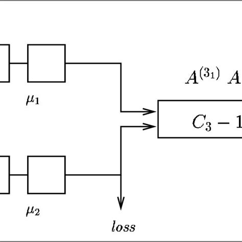 Network Of Queues Model Download Scientific Diagram