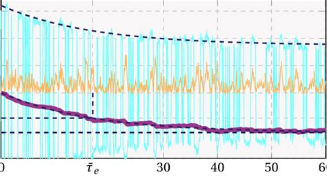 3 A Realization Of Simulated Signals The Figure Shows How The Envelope
