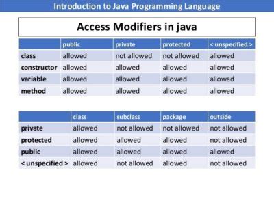 Access Modifiers In Java CodeBridePlus Com