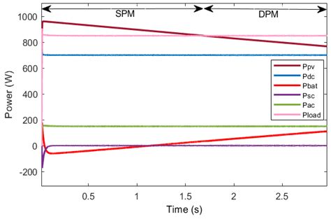 Power Management In Three Phase Grid Integrated Pv System With Hybrid Energy Storage System
