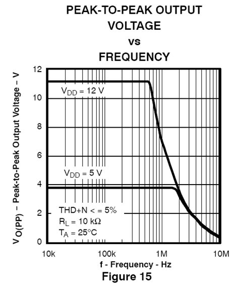 Tlc075 Peak To Peak Output Voltage Vs Frequency Amplifiers Forum Amplifiers Ti E2e