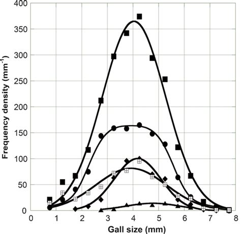 2 Frequency Density Before Selection G 0 Squares Survivors G 1 Download Scientific