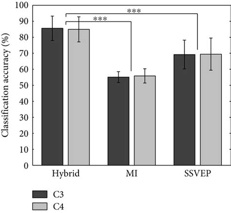 Mean ± Std Classification Accuracy In The Proposed Hybrid Mi And Download Scientific Diagram