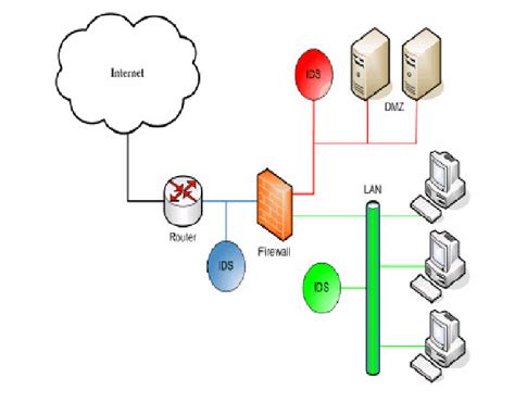 Computer Network With Intrusion Detection Systems Download Scientific Diagram