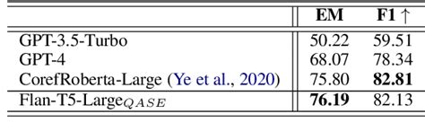 Table 5 From Enhancing Pre Trained Generative Language Models With Question Attended Span