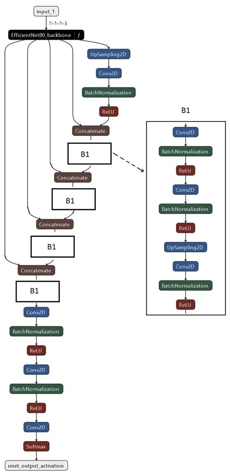 Shows Architecture Of The 2d Unet With Efficientnetb0 Backbone Used For