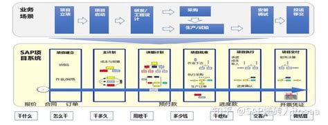 Sap Ps项目管理 知乎