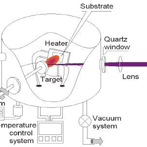 PLD General Setup Used In The Experiments Reviewed In This Chapter Download Scientific Diagram