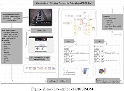 Figure 2 From Sentiment Classification Of Robot Hotel Content Using Nbc And Svm Algorithm