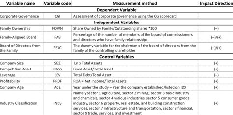Dependent Independent And Control Variables Download Scientific Diagram