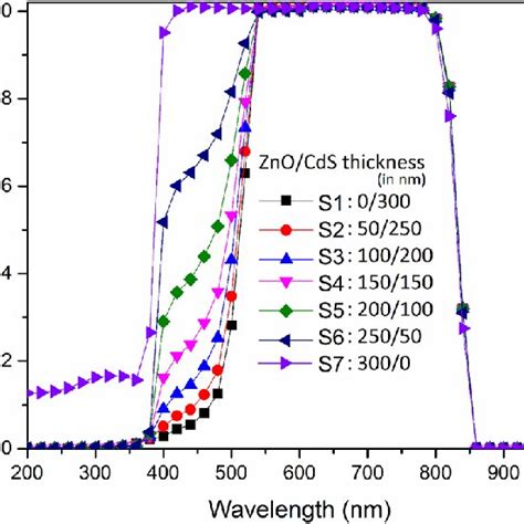 Pdf Thickness Optimization Of Znocdscdte Solar Cell By Numerical