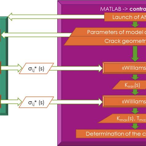 the algorithm of numerical solution for the crack propagation problem