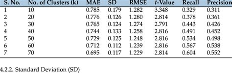 Performance Of Sparrow Search Recommender System Based On Different Download Scientific Diagram
