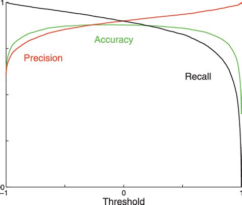 Values Of Precision Recall And Accuracy Of The Maxent 2 Classifier Download Scientific