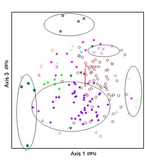 Nms Ordination Diagram Of 165 Surveys Showing Color Coded Vegetation