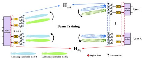 The Strategy Of Multi User Thz Um Mimo Apply Beam Training In The Download Scientific Diagram