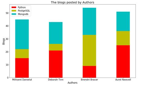 Matplotlib Plot Bar Chart Python Guides