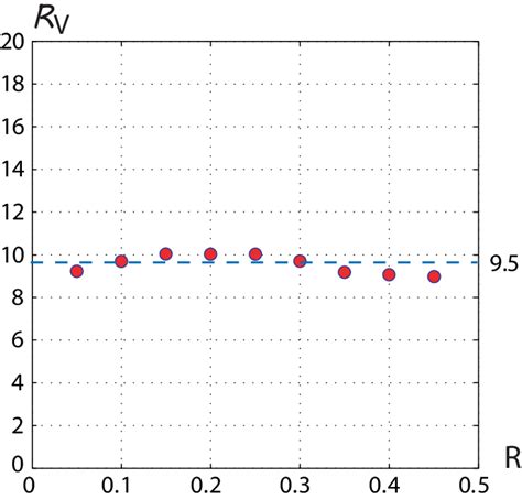 convergence radius of the polynomial series for v 1 ≡ re as function
