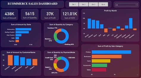 Chethan S On Linkedin Powerbi Dataanalytics Businessintelligence Powerbi Dataanalytics…