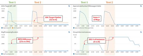 scaling an asg using target tracking with a dynamic sqs target aws