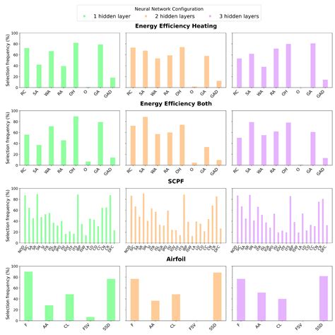 Optimisation Based Feature Selection For Regression Neural Networks Towards Explainability